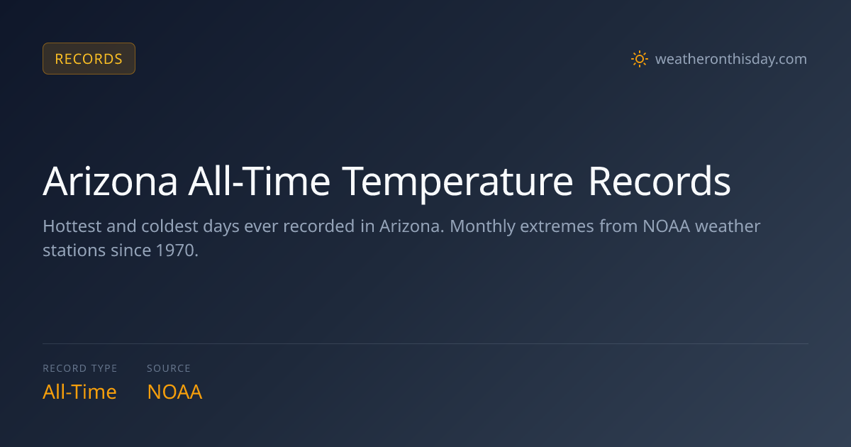 Arizona Record Temperatures: High 128°F, Low -40°F