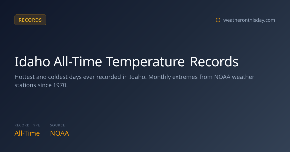 Idaho Record Temperatures: High 118°F, Low -60°F