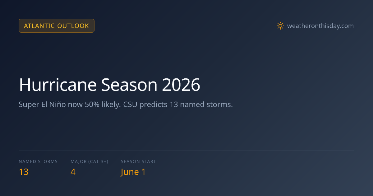 Hurricane Season 2026: Season Opens Quiet as El Niño Suppresses Atlantic